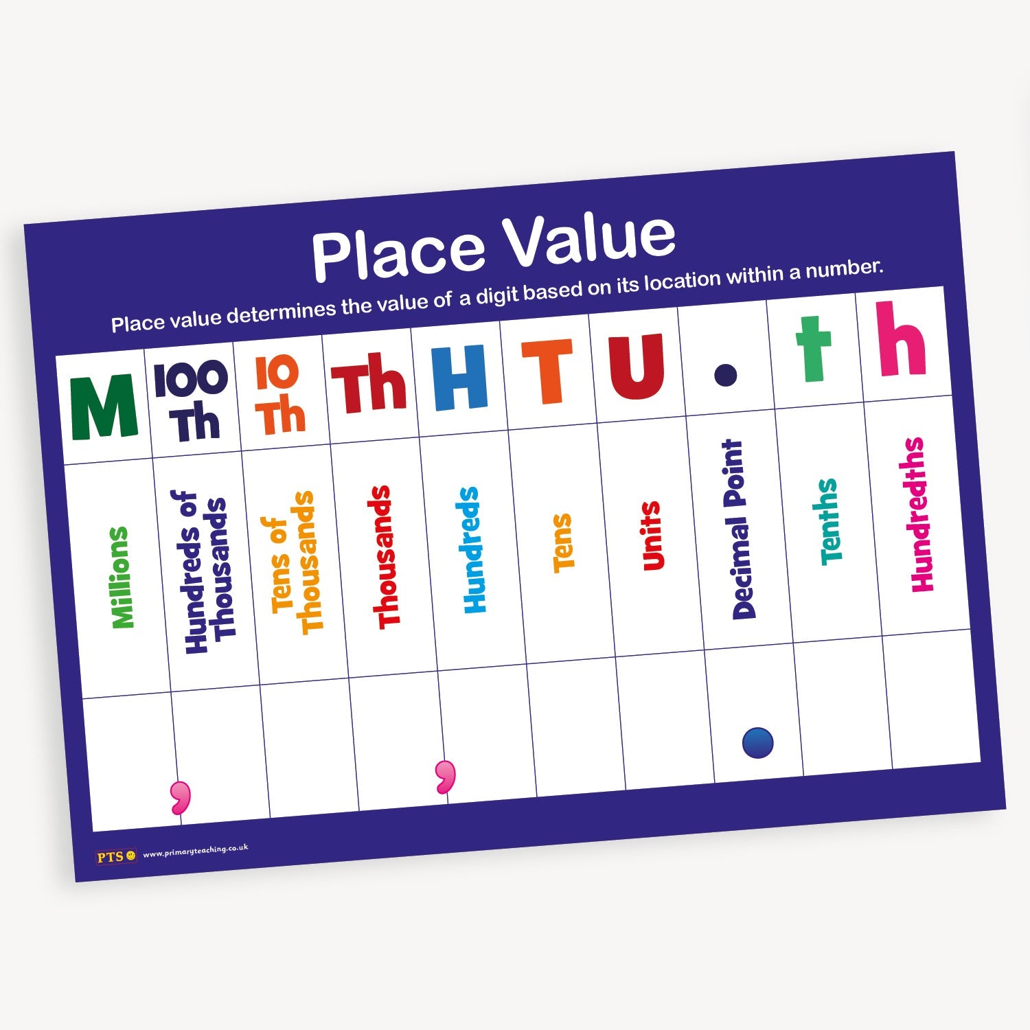 HTU Place Value Plastic Poster | A1 Size | Posters